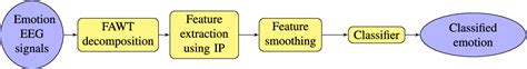 Figure 1 From Cross Subject Emotion Recognition Using Flexible Analytic Wavelet Transform From