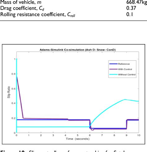 Figure 1 From Design Of Slip Based Traction Control System For Ev And