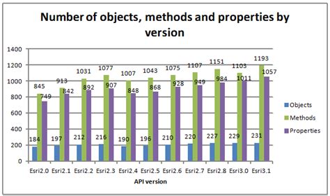 Number Of Objects Methods And Properties Along The Versions Arcgis Download Scientific Diagram