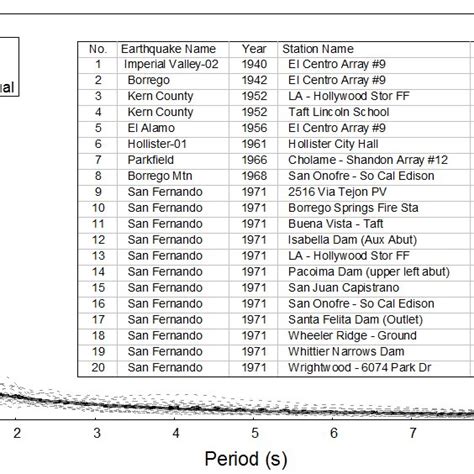 Target Spectrum Mean Spectrum With Pga 08 G And Individual