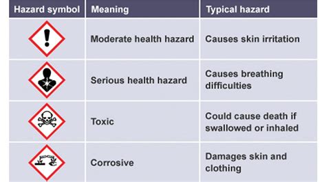 Science Warning Symbols