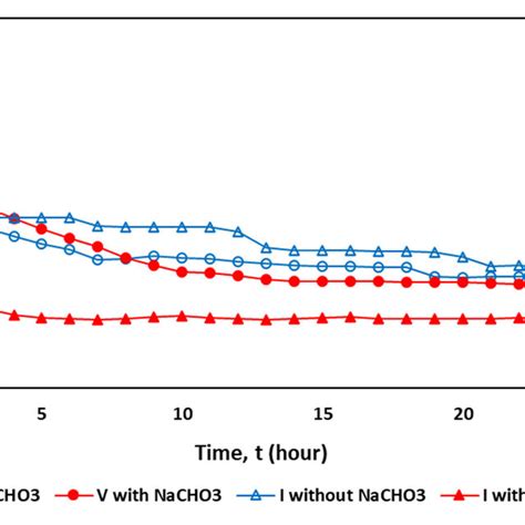 Voltage V And Current I Vs Time T For 15 Electrode Cells Download Scientific Diagram