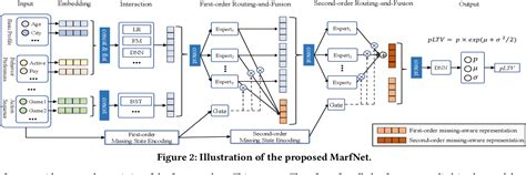 Figure 2 From Feature Missing Aware Routing And Fusion Network For