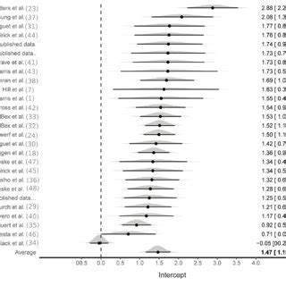 Bayesian Forest Plot Of Multilevel Meta Analysis With Non Controlled Download Scientific