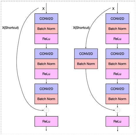 Signal To Image Rolling Bearing Fault Diagnosis Using ResNet Family Deep Learning Models