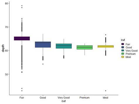 R Passing Unquoted Variables To Curly Curly Ggplot Function Stack Overflow