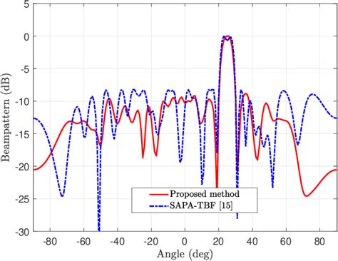 Figure 2 From Sparse Array Beampattern Synthesis Via Majorization Based