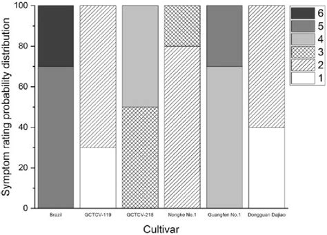 3 In Vitro Inoculation Of Six Banana Cultivars With Fusarium Oxysporum Download Scientific