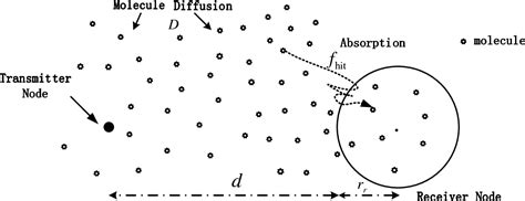 Figure 2 From Redundant Residue Number System Coded Diffusive Molecular