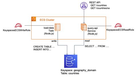 Build Microservices Using Amazon Keyspaces And Amazon Elastic Container Service Aws Database Blog