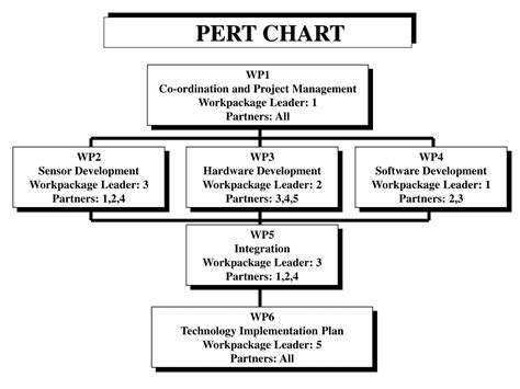 Free Printable PERT Chart Templates PDF Word Excel Simple Example