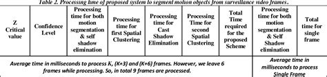 Table 2 From Self Shadow Elimination Algorithm For Surveillance Videos