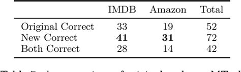 Table 7 From Detecting Label Errors By Using Pre Trained Language