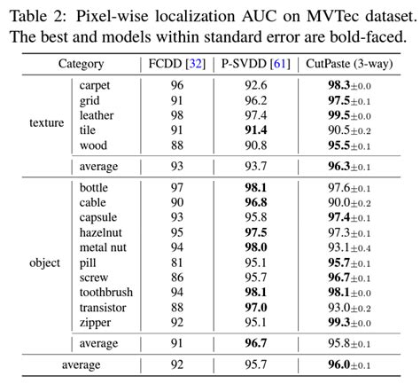 [cvpr 2021] cutpaste self supervised learning for anomaly detection