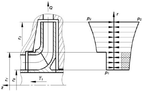 Pressure Distribution On The Walls Of The Impeller Download