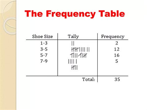 Organizing Data Using Frequency Distribution Pptx