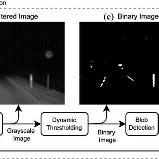 Overall Object Detector Pipeline First Region Proposals For Light Download Scientific Diagram