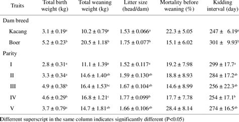 Least Square Means And Standard Errors Of The Production Traits Of The Download Table