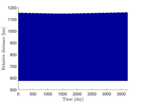 Bounded Relative Orbit Left And Distance Right For Large Time Scale Download Scientific