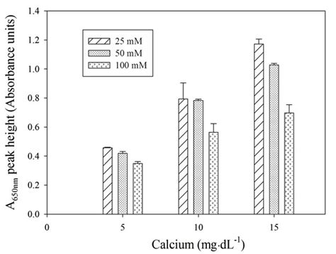 Simple Spectrophotometric Sequential Injection Analysis System For Determination Of Serum Calcium