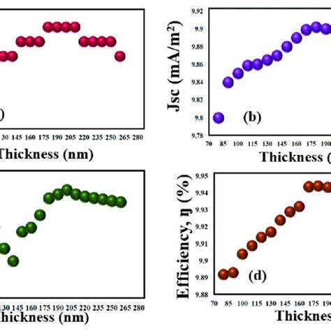 Thickness Optimization Of The Performance Parameters A Optimization Download Scientific