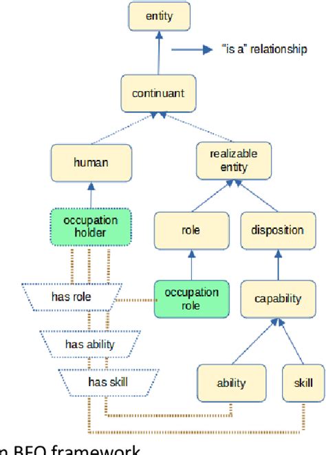 Figure 1 From Foundational Development Of An Occupation Ontology Semantic Scholar