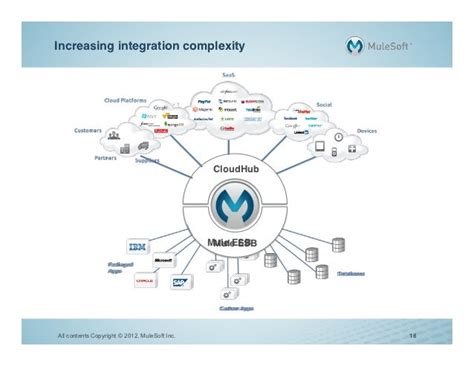 Future Of Integration Mulesoft