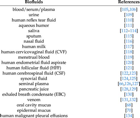 Biofluids Proteomic Analysis Using Maldi Tandem Mass Spectrometry