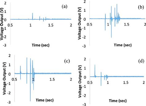 Voltage Responses Of Polarised A Neat PP And B Wt C Download Scientific