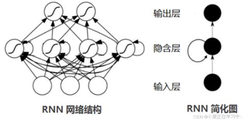 循环神经网络（rnn）基础知识循环神经网络的循环体现在哪里 Csdn博客