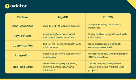 Choosing Between Pull Vs Push Based Gitops Aviator
