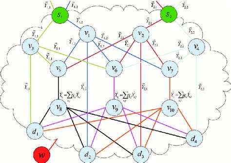 secure multi source multicast with lnc for two sources s i with two download scientific