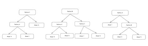 Komplexe Daten Vereinfachen Entscheidungsbäume Im Machine Learning