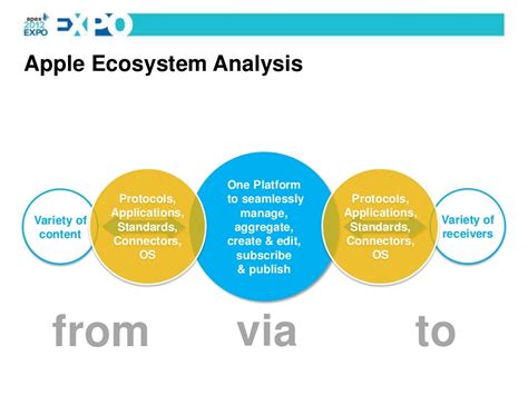 Apple Ecosystem Analysis One Platform