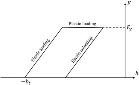 Force Overlap Relation For The Binder Contact Download Scientific