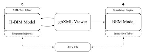 Schematic Representation Of The Adopted H Bim To Bes Workflow Download Scientific Diagram