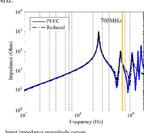 Figure 7 From Broadband Lumped Circuit Parameter Extraction Method