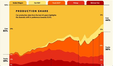 تولید خودرو در آمریکا چه تغییراتی داشته است؟ نمودار