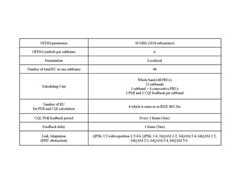 performance evaluation of codebooks for cl su mimo and cl mu mimo ppt