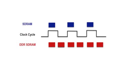 What Is Ddr Memory The Ultimate Guide