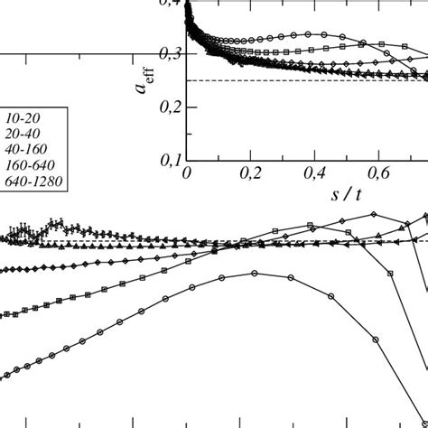 Effective Exponent A Eff Estimated By A Fit Of The Correlation Function