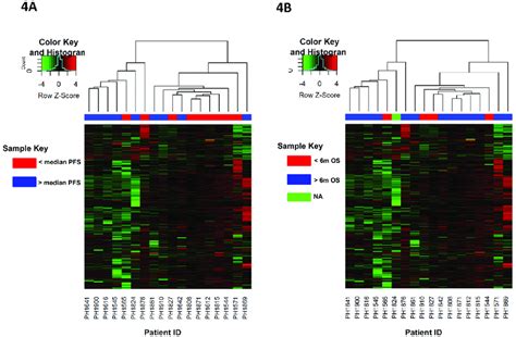 Unsupervised Hierarchical Clustering Of Patients Based On Changes In