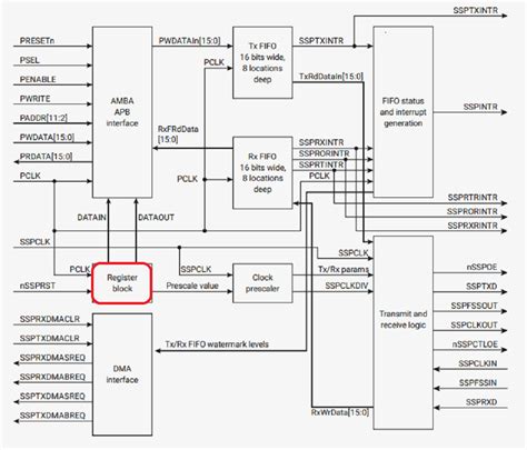 Case 7丨spi Serial Peripheral Interface Microbit Accessories Store Elecfreaks