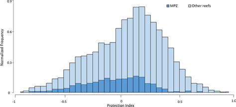 Histogram Of Average Protection Pagerank Index Scores Overlaid By Download Scientific Diagram