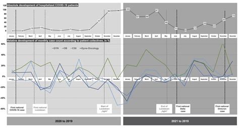 Monthly Relative Case Development Of The Gynecology Obstetrics And