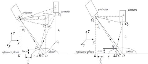 Figure 2 From Improved Geometrical Model Of Fringe Projection Profilometry Semantic Scholar