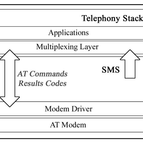 Logical Architecture Of The Mobile Phone Download Scientific Diagram