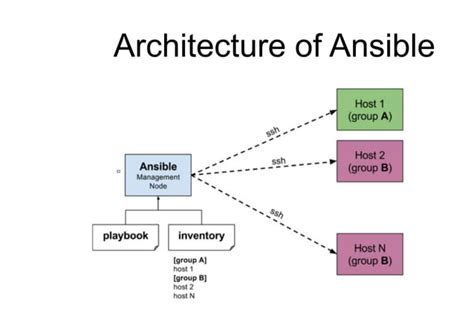 Ansible As Configuration Management Tool For Devops Ppt Free Download