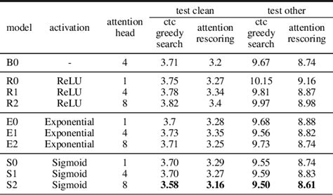 Table 3 From Locality Matters A Locality Biased Linear Attention For