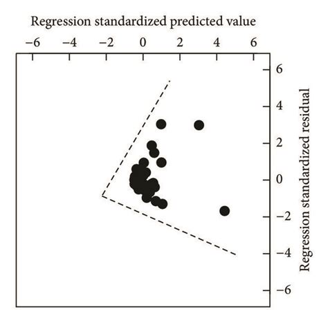 8 Day Regression Standardized Residuals Versus Regression Standardized
